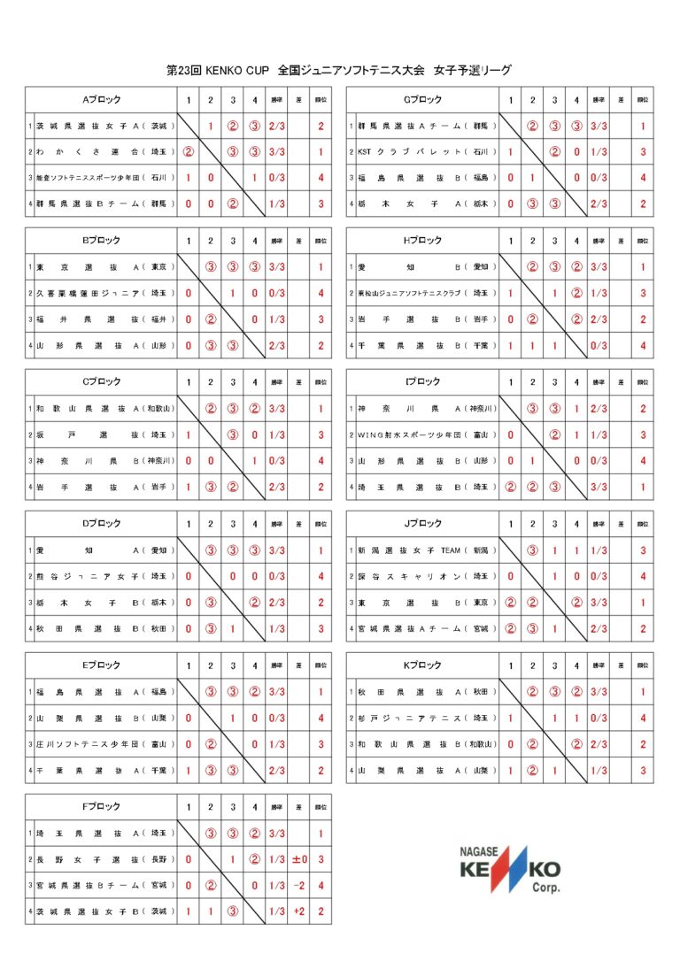 第23回KENKO CUP【1日目/最終結果】 ｜ KENKO NEWS
