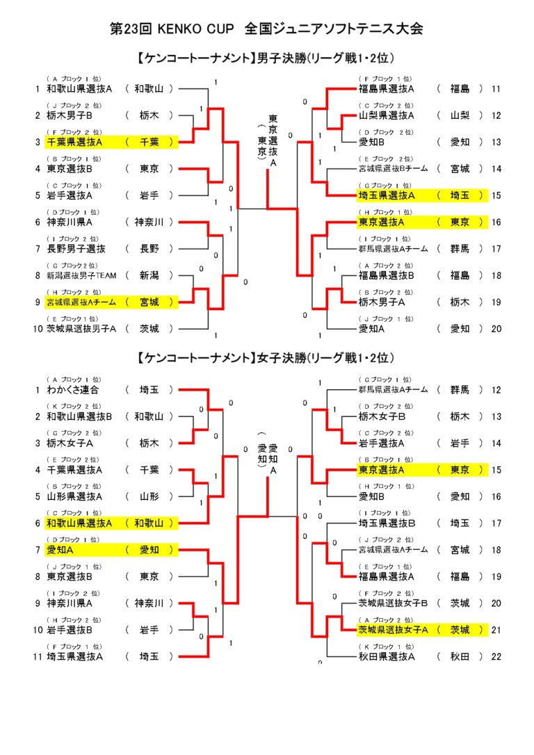 第23回KENKO CUP【最終結果：決勝トーナメント】 ｜ KENKO NEWS