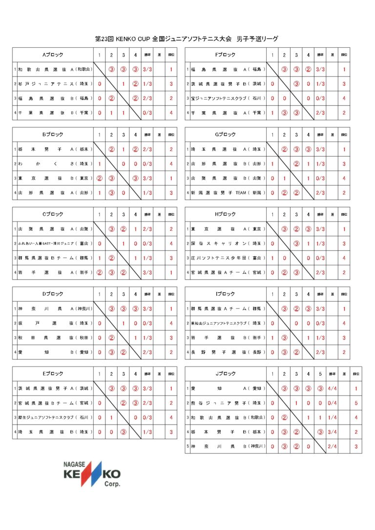 第23回KENKO CUP【1日目/最終結果】 ｜ KENKO NEWS