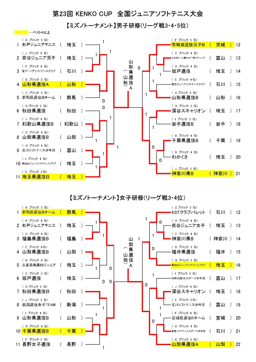 第23回KENKO CUP【最終結果：研修トーナメント】 ｜ KENKO NEWS